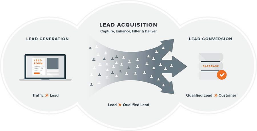 Lead Generation efficace: tips and tricks in 4 step - Qltech